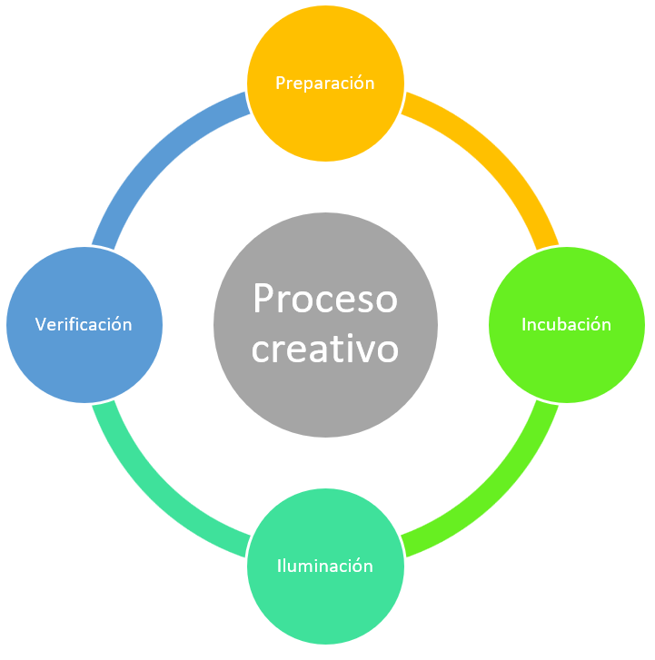 El proceso creativo: Parte 2