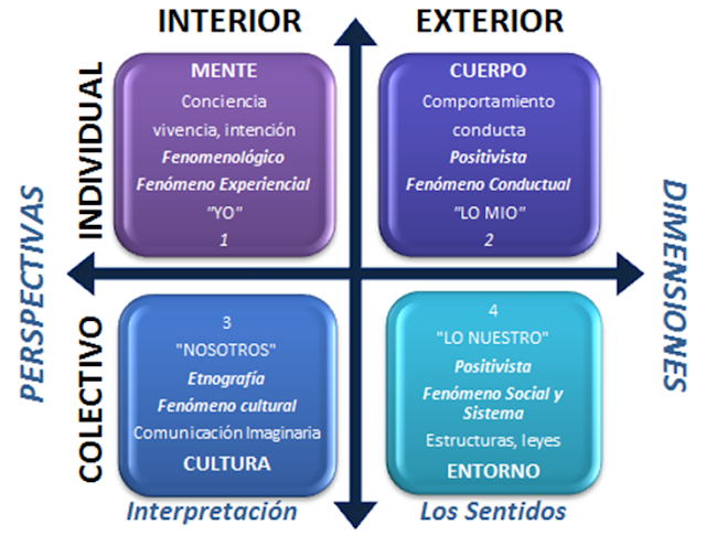 .WEBLOG DRA. SUSANA GÓMEZ O.: TRES TRAYECTOS INVESTIGATIVOS