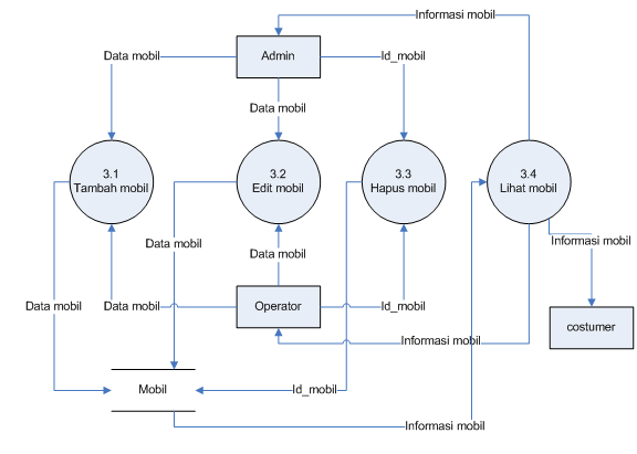 contoh program java sederhana: SISTEM INFORMASI TRAVEL BERBASIS WEB (DFD)