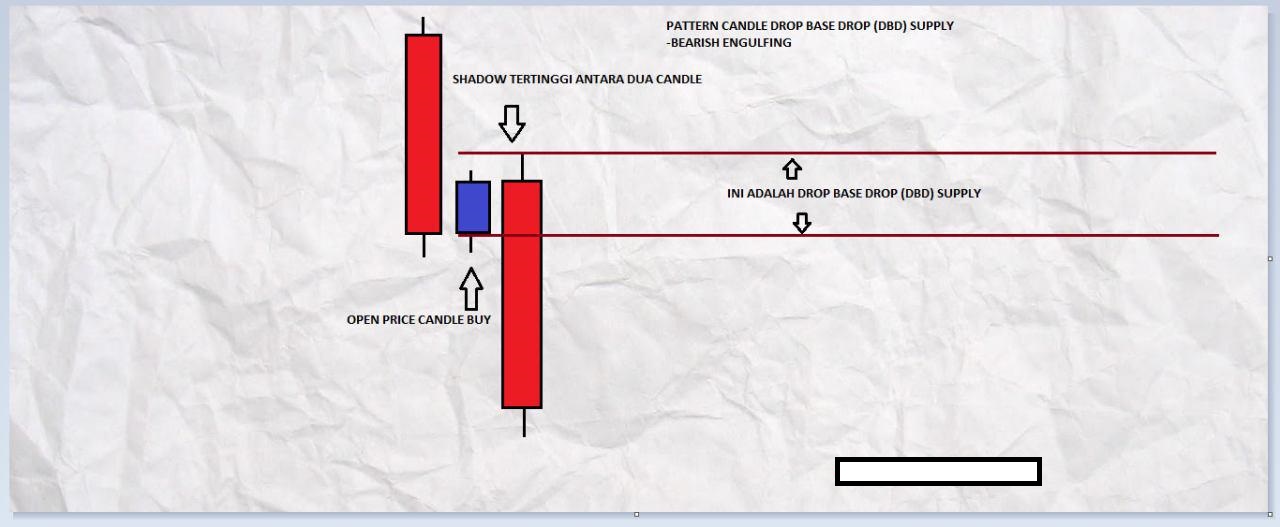 Kitab Supply And Demand (SnD) FX: Pattern Supply (RBD, DBD) Dan Pattern ...