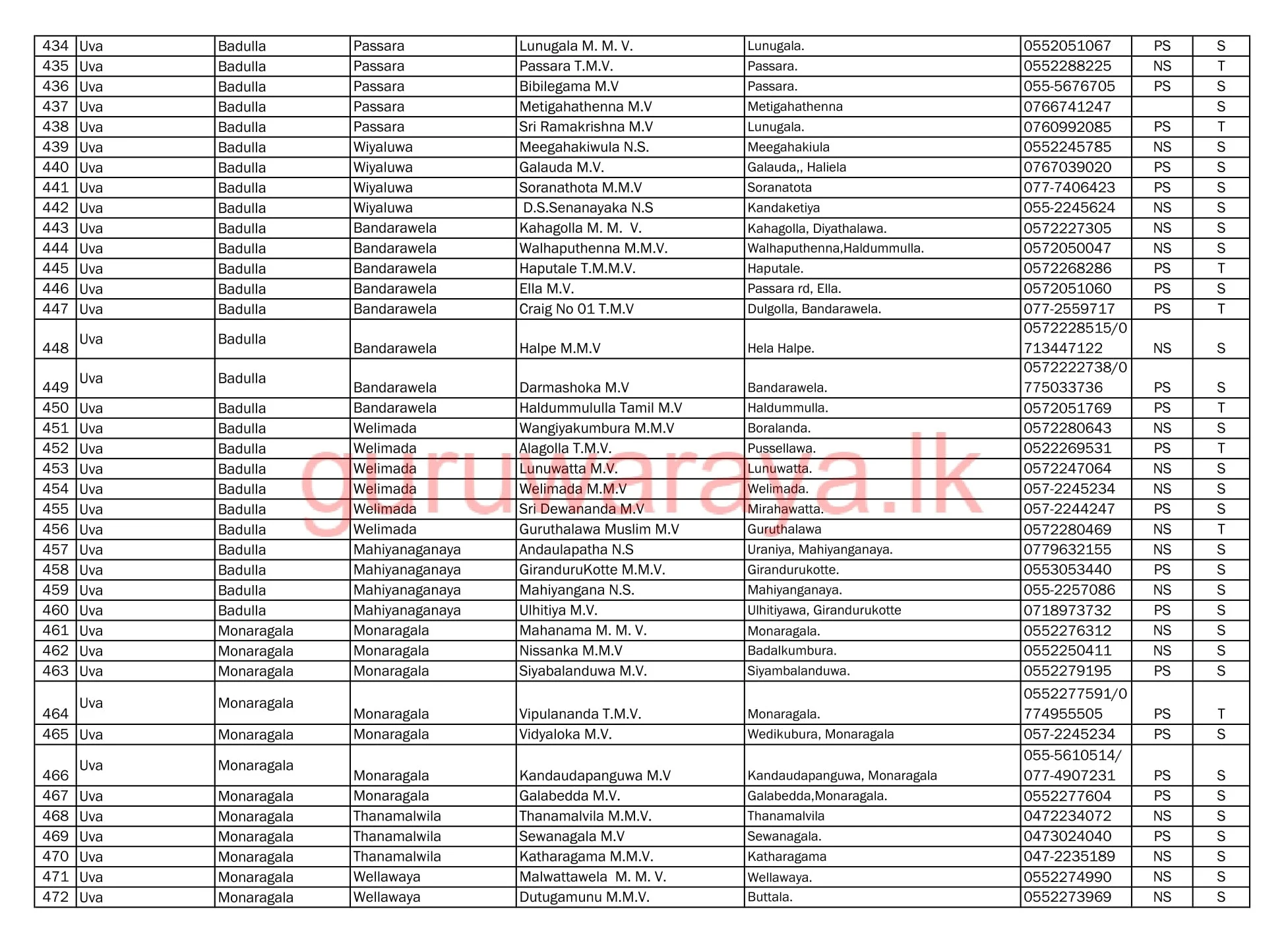 School List 2021 : GCE A/L Vocational Stream (13 Years Guaranteed ...