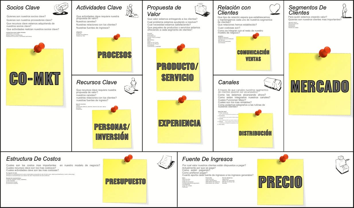 Business Model Canvas: COMPONENTES DEL MODELO CANVAS
