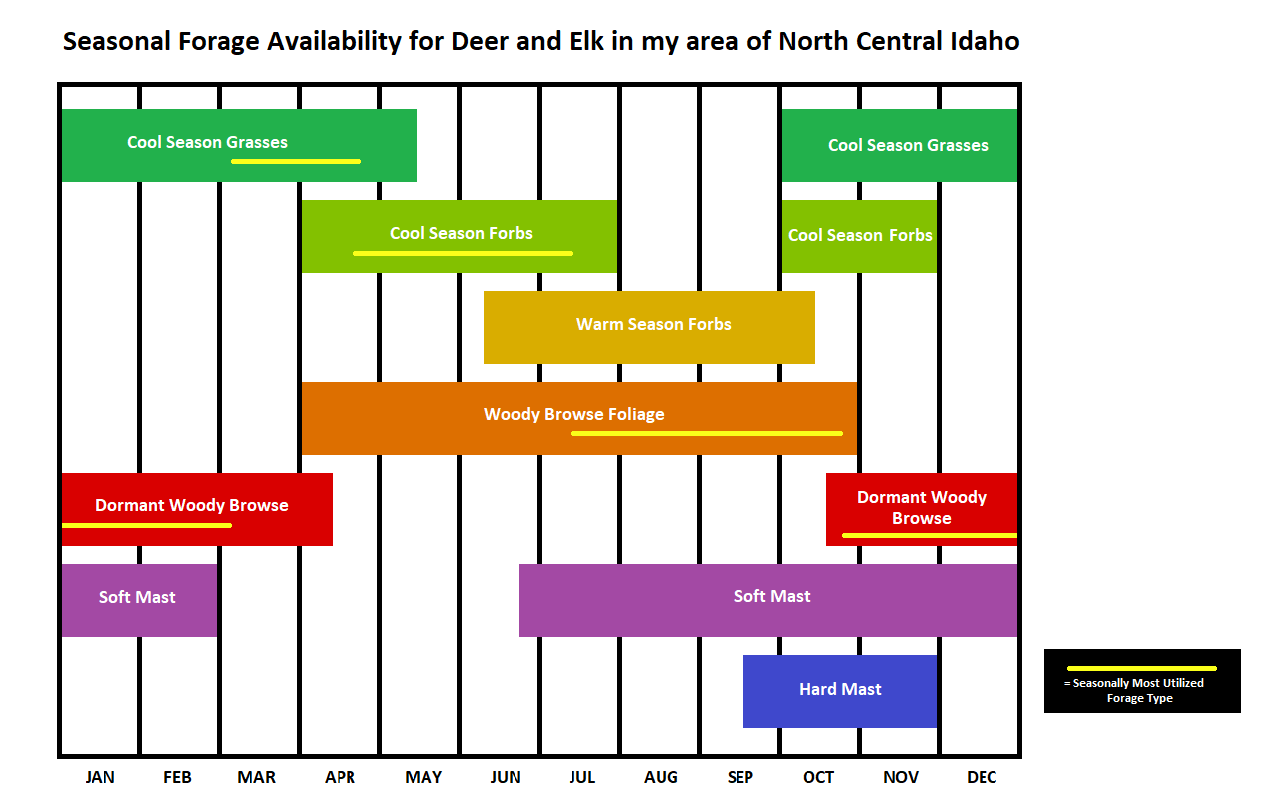 Hunter's Eden: Seasonal Forage Availability for Deer and Elk in My Area.