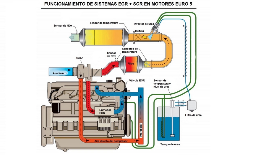 El Maquinante ALGUNAS PALABRAS SOBRE LA NORMA EURO 5 el-maquinante-algunas-palabras-sobre-la-norma-euro-5