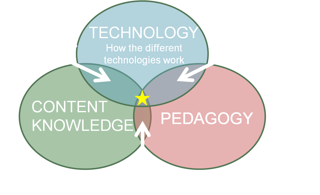 EduCrane: TPACK and SAMR Models: