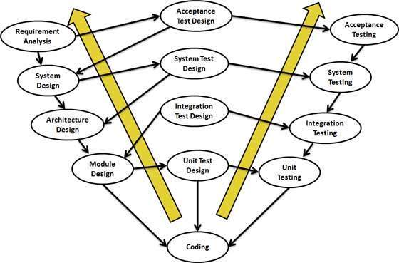 V Process Model - B.Tech CSE