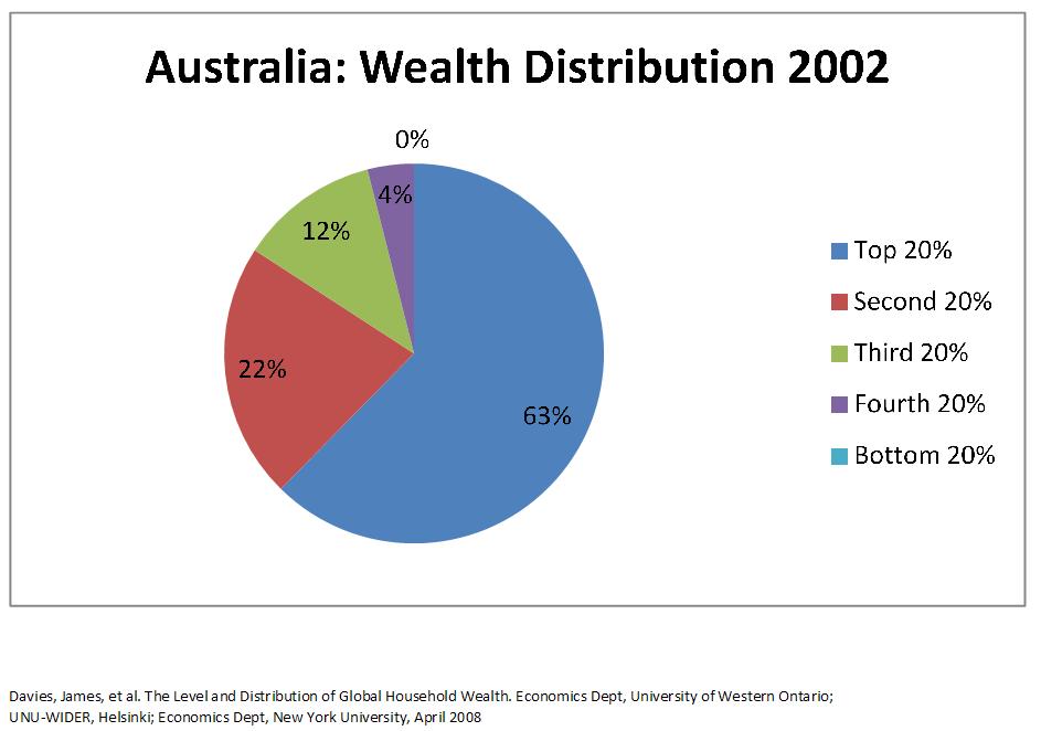 Rants, Raves, Reviews & Reflections: The Distribution of Wealth