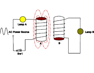 WHAT HAPPENED ON INDUCTOR WHEN IT CONNECT ON A CIRCUIT