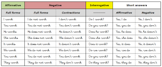 SCHÜLERCLUB Dornbirn: [ #sprachen ] Simple Present: He, she, it - das ...