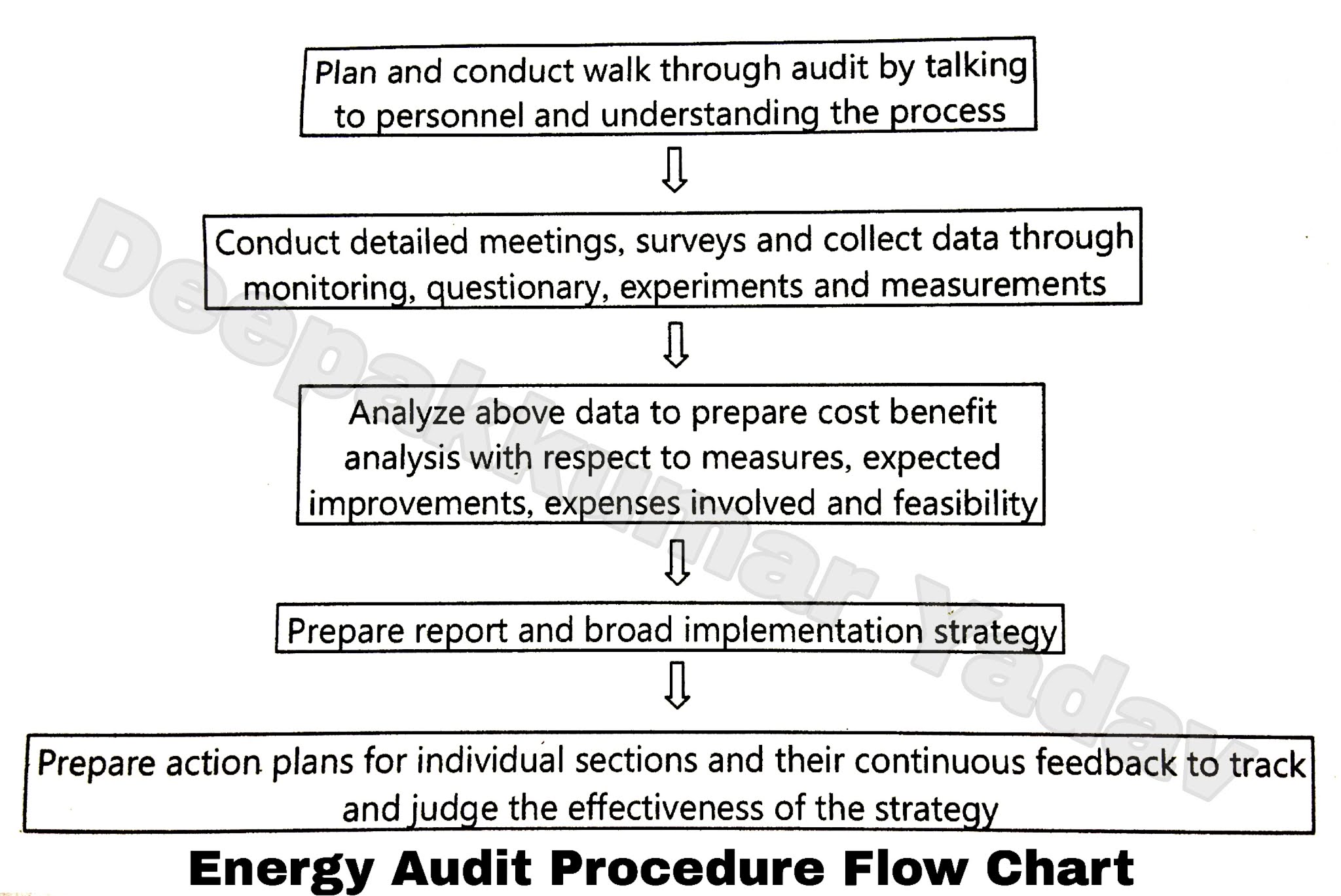 Energy Audit Process