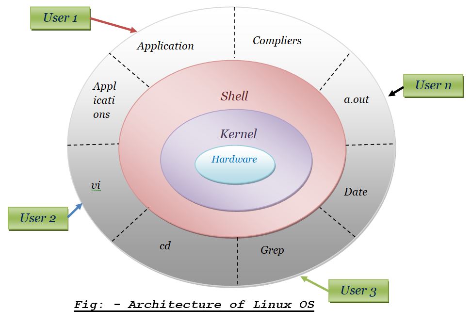 Diploma Student: Introduction to Linux operating system