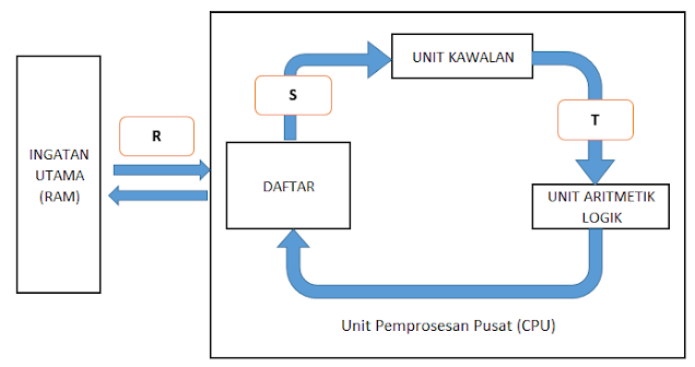 SAINS KOMPUTER & ASAS SAINS KOMPUTER: SK T5 : 1.2 SENIBINA KOMPUTER