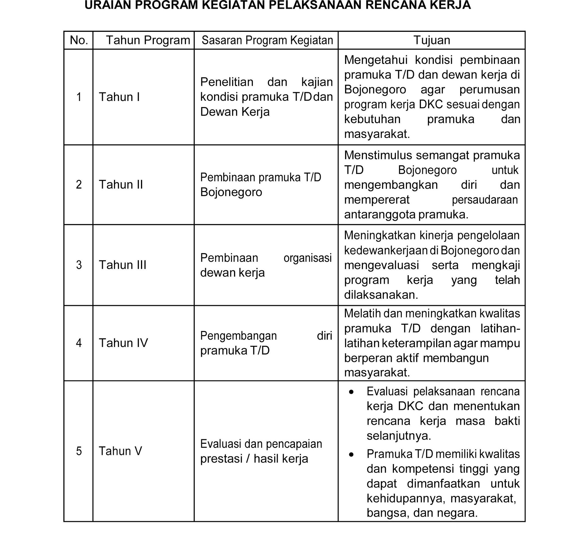 Program Kerja Dewan Kerja Cabang Bojonegoro Tahun 2020-2025 ~ Dewan ... Program Kerja Dewan Kerja Cabang Bojonegoro Tahun 2020-2025 ~ Dewan ...