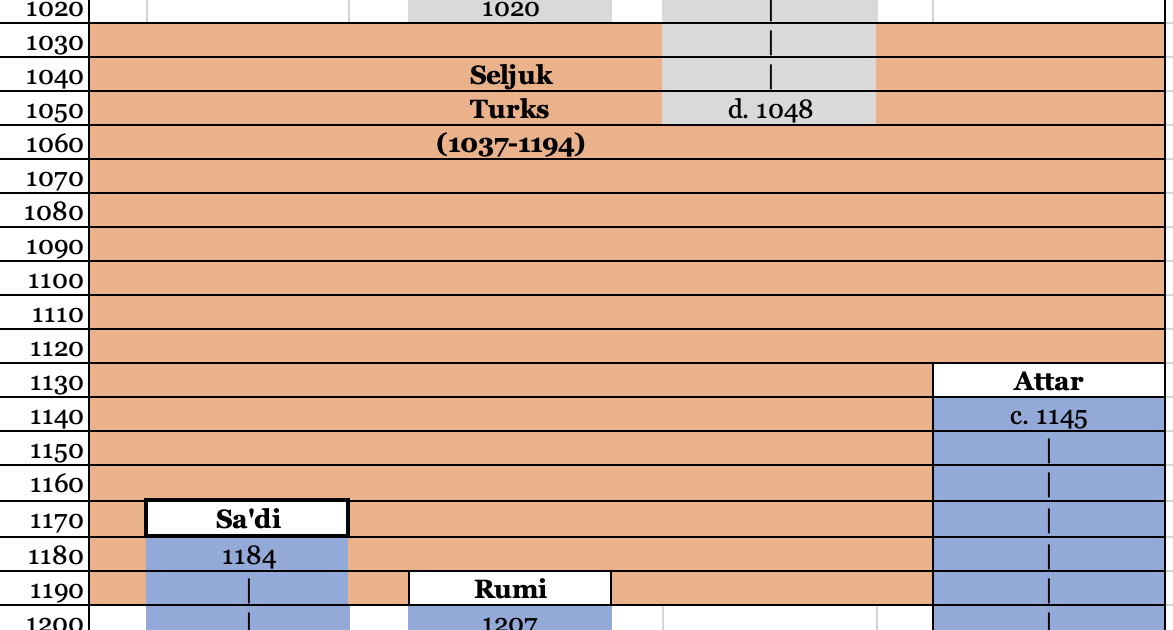Classical Persian Poetry: Timeline of Classical Persian Poetry