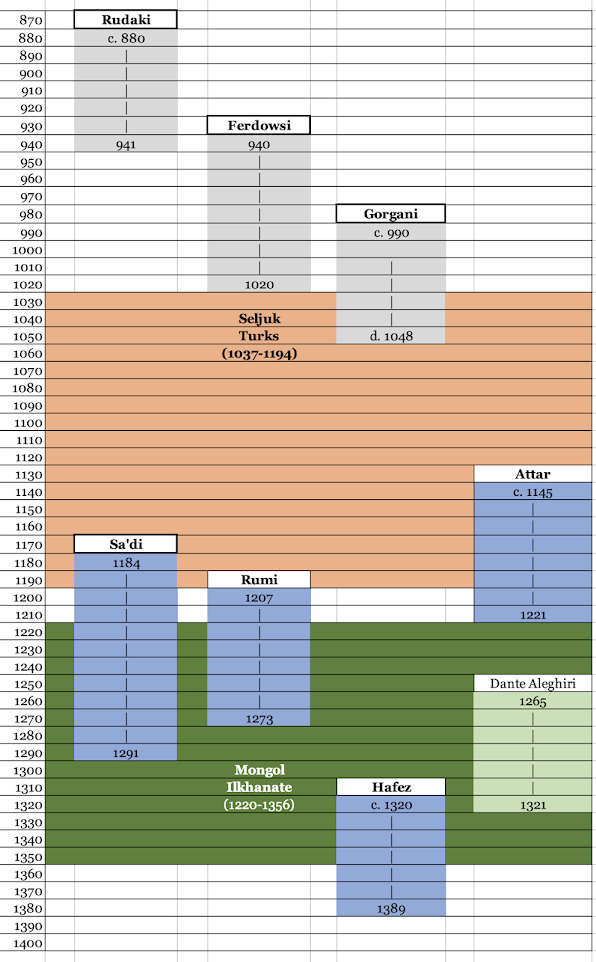Classical Persian Poetry: Timeline of Classical Persian Poetry