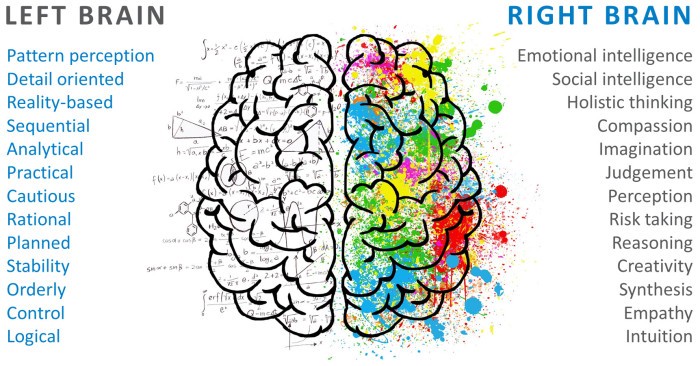 Right Brain Activity Increase