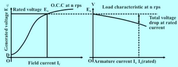 Easy Learning Electrical: Types of DC Generators