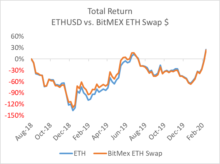 Falkenblog: BitMex Funding Rate Arbitrage