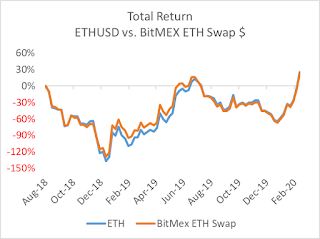 BitMex Funding Rate Arbitrage | Economy | Before It's News