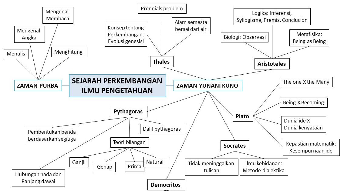 Arma Wangsa: TUGAS D: PETA KONSEP SEJARAH FILSAFAT ILMU PENGETAHUAN Arma Wangsa: TUGAS D: PETA KONSEP SEJARAH FILSAFAT ILMU PENGETAHUAN
