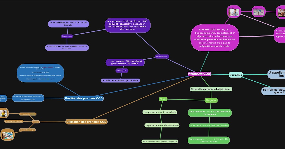 Apprendre le français: Cartes mentales des pronoms COD ET COI