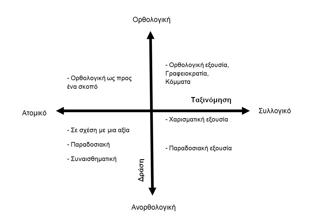 Κοινωνιολογική Φαντασία: Οι τύποι νομιμοποίησης της εξουσίας σύμφωνα με ...