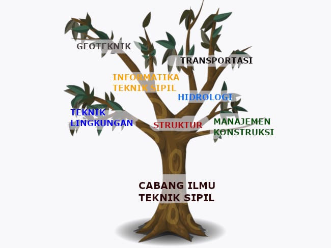 Cabang Ilmu Teknik Sipil