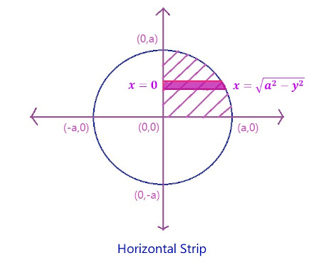 Btech First Year Notes: Double Integration Engineering Maths, Btech ...