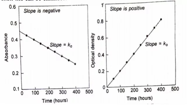 Zero Order Reaction, Chemical kinetics