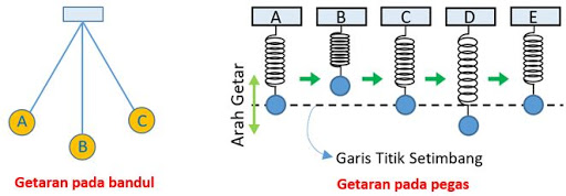 CONTOH SOAL DAN PEMBAHASAN GHS_1: KONSEP GETARAN DAN GAYA PEMULIH