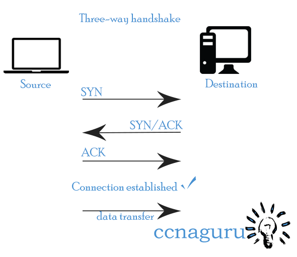 Osi Model Seven Layer Explained ~ Ccnaguru Free Ccna Tutorials Guide