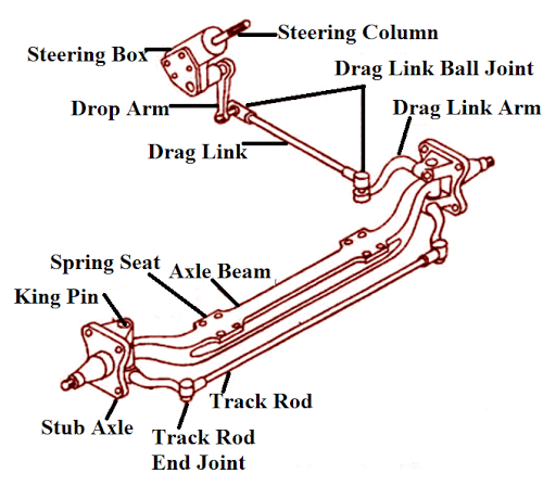 Front Axle & Stub Axles