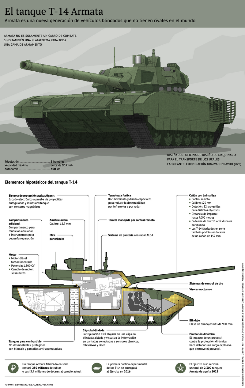 desarrollo defensa y tecnologia belica: INFOGRAFÍA El tanque ruso T-14 Armata