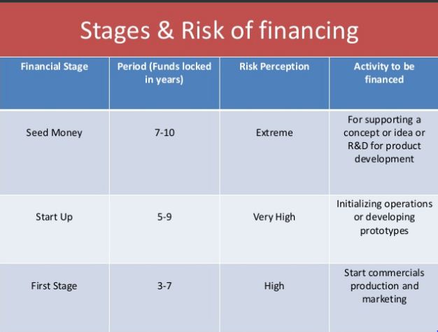 Venture Capital process and pros and cons