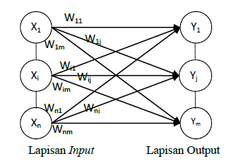 Jaringan Saraf Tiruan (JST) - Pengertian, Asumsi, Prinsip dan ...
