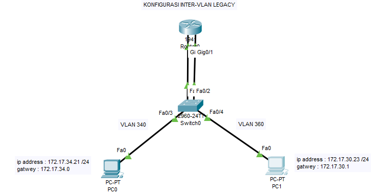 Konfigurasi Legacy Inter-VLAN Routing Konfigurasi Legacy Inter-VLAN Routing