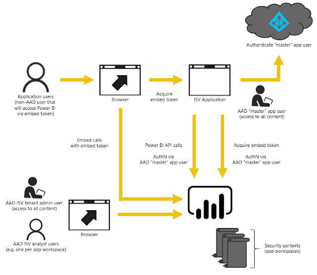 Power BI service, Power BI premium service and Embedded service