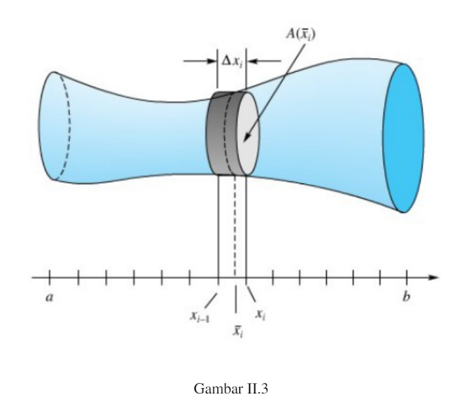 KALKULUS 2 : INTEGRAL VOLUME BENDA PEJAL