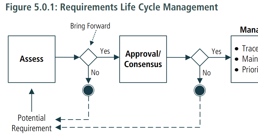 Microsoft: Chapter 5 Requirement Life Cycle Management