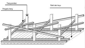 Macam dan Jenis Pondasi | Ilmu Konstruksi