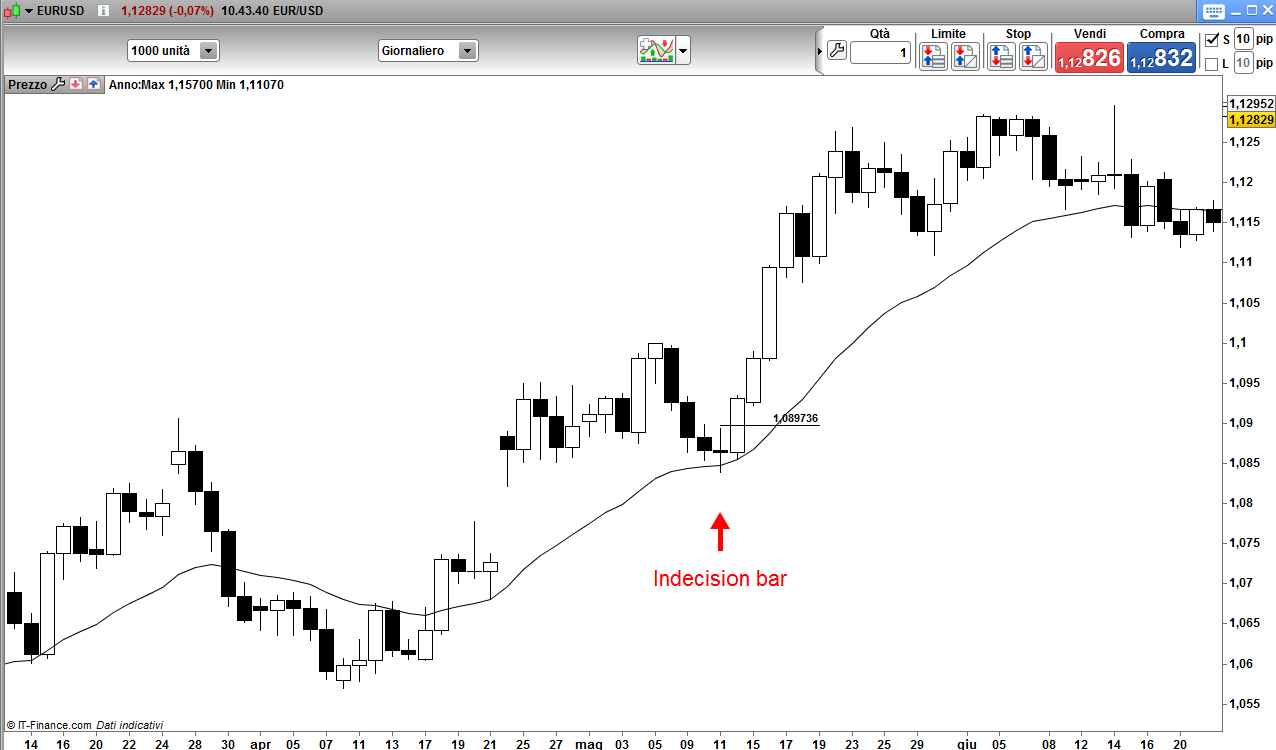 Price Action at work: here are some examples