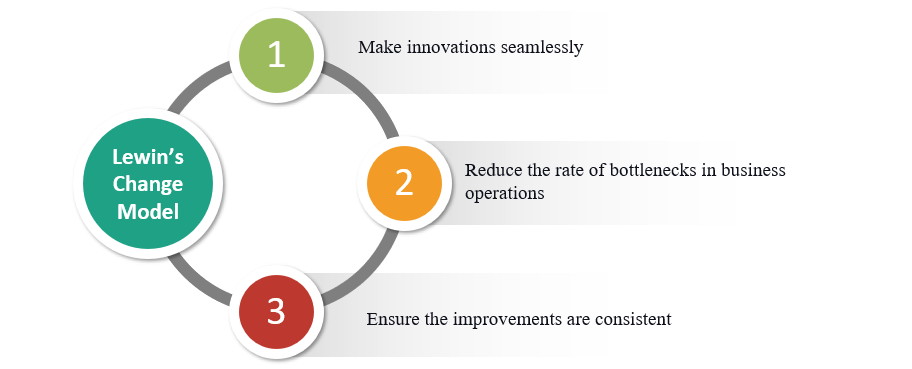 Orgdeveloper 187 Lewin S Change Management Model Powerpoint Template ... Orgdeveloper 187 Lewin S Change Management Model Powerpoint Template ...