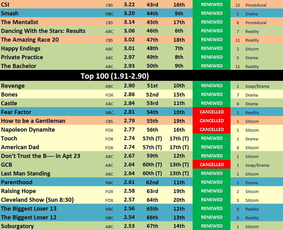 2011-12 Ratings History - The TV Ratings Guide