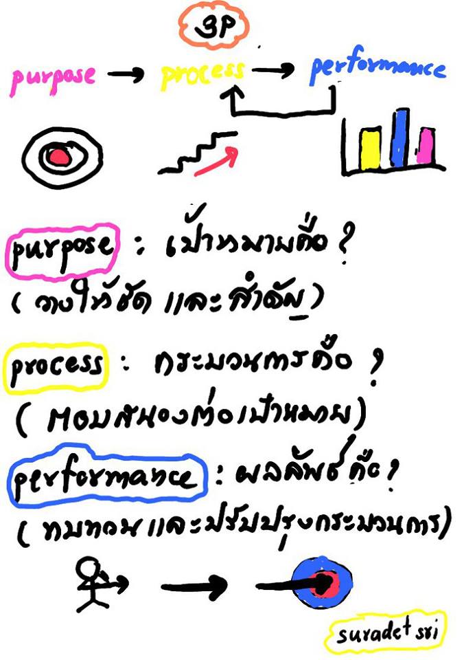 ห้องเรียนความเสี่ยง: 3 P ฉบับย่อ