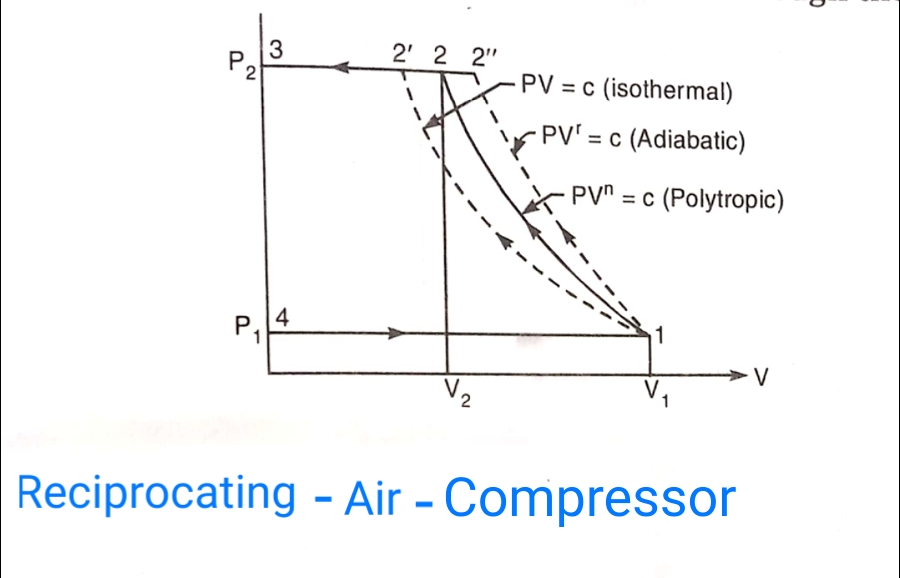 P-v Diagram Of Reciprocating Compressor