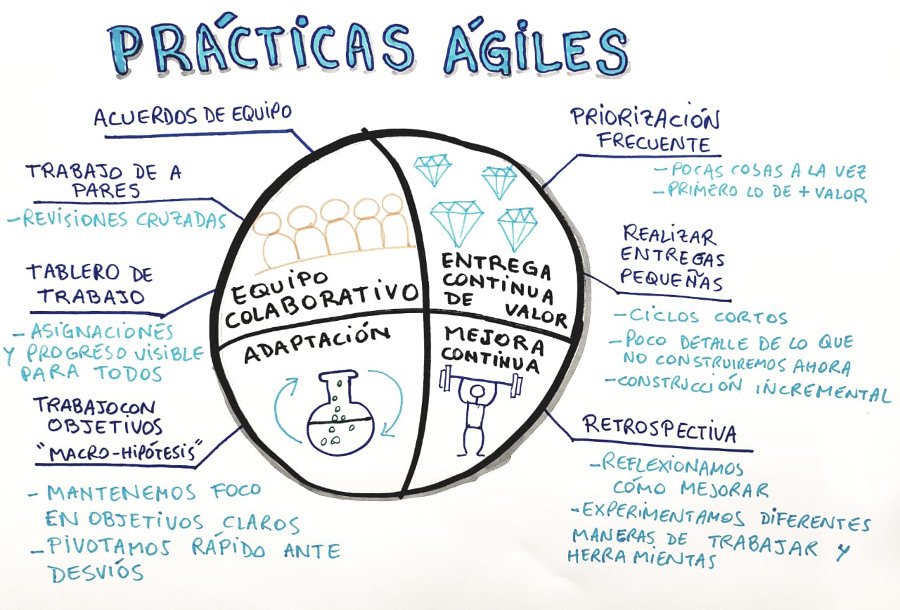 Agilidad en Ingeniería de Software: Agile: ¿Cómo sumar Prácticas Ágiles ...
