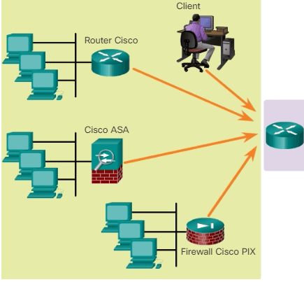CCNA Complete Course: Types of Remote Access VPN and Its Implementations