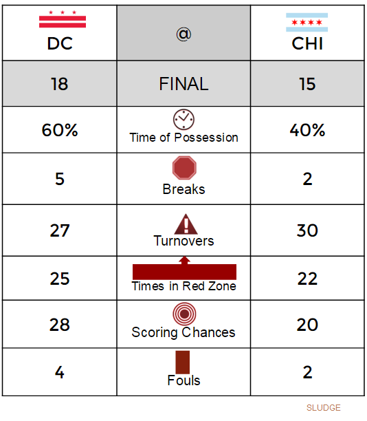 Sludge Output: Improving Ultimate Game Summaries