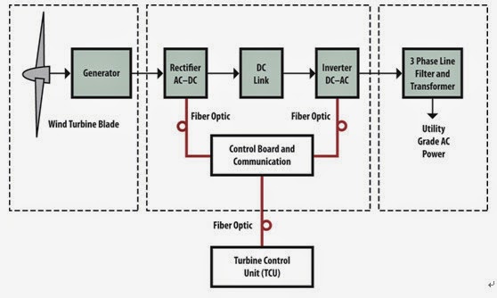 Smart Mechanical Engineer : Wind Energy Extraction