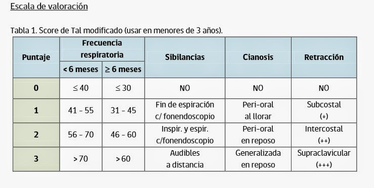 KINESIOLOGIA PARA USTED: Score de Tal, valoración crisis de obstrucción ...